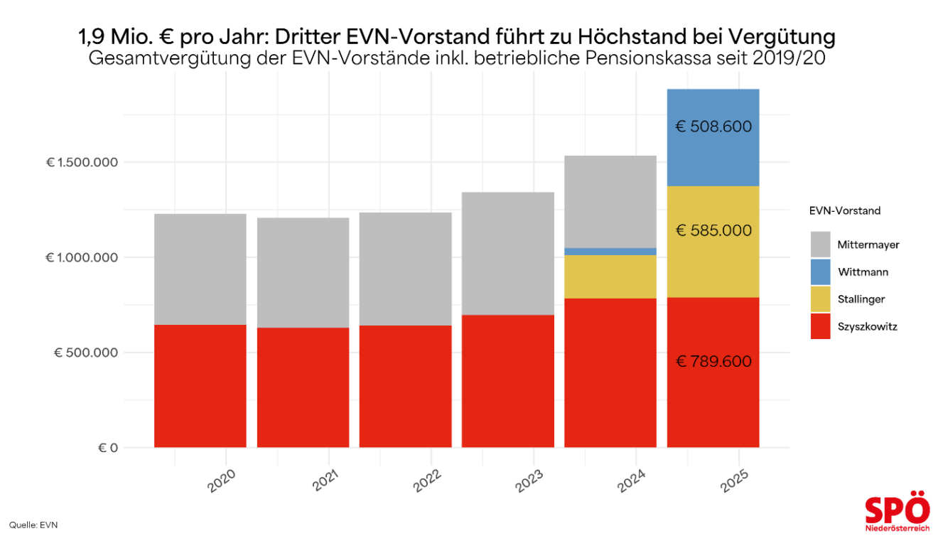 EVN Vorstandsgehälter : 1,9 Mio. Euro für drei Direktoren - NÖ Aktuell